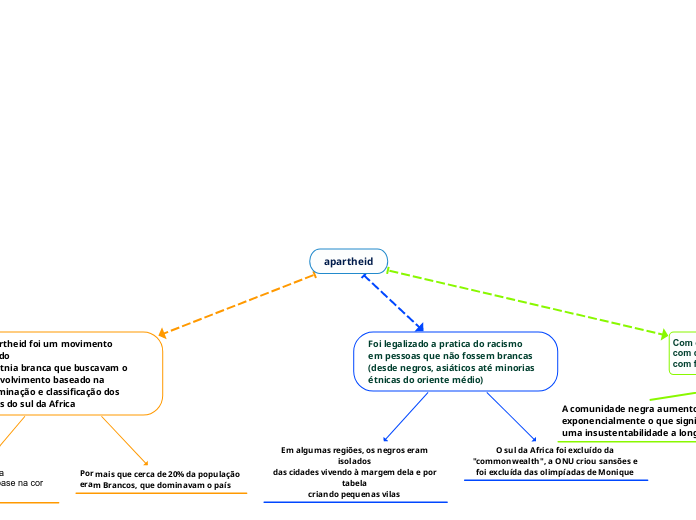 apartheid - Mind Map